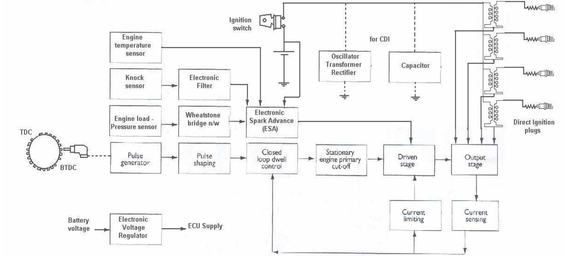 Proposed block diagram of electronically programmed and