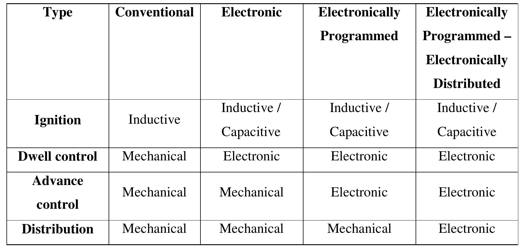 Figure 7 - Design of Electronic Control Unit (ECU) for