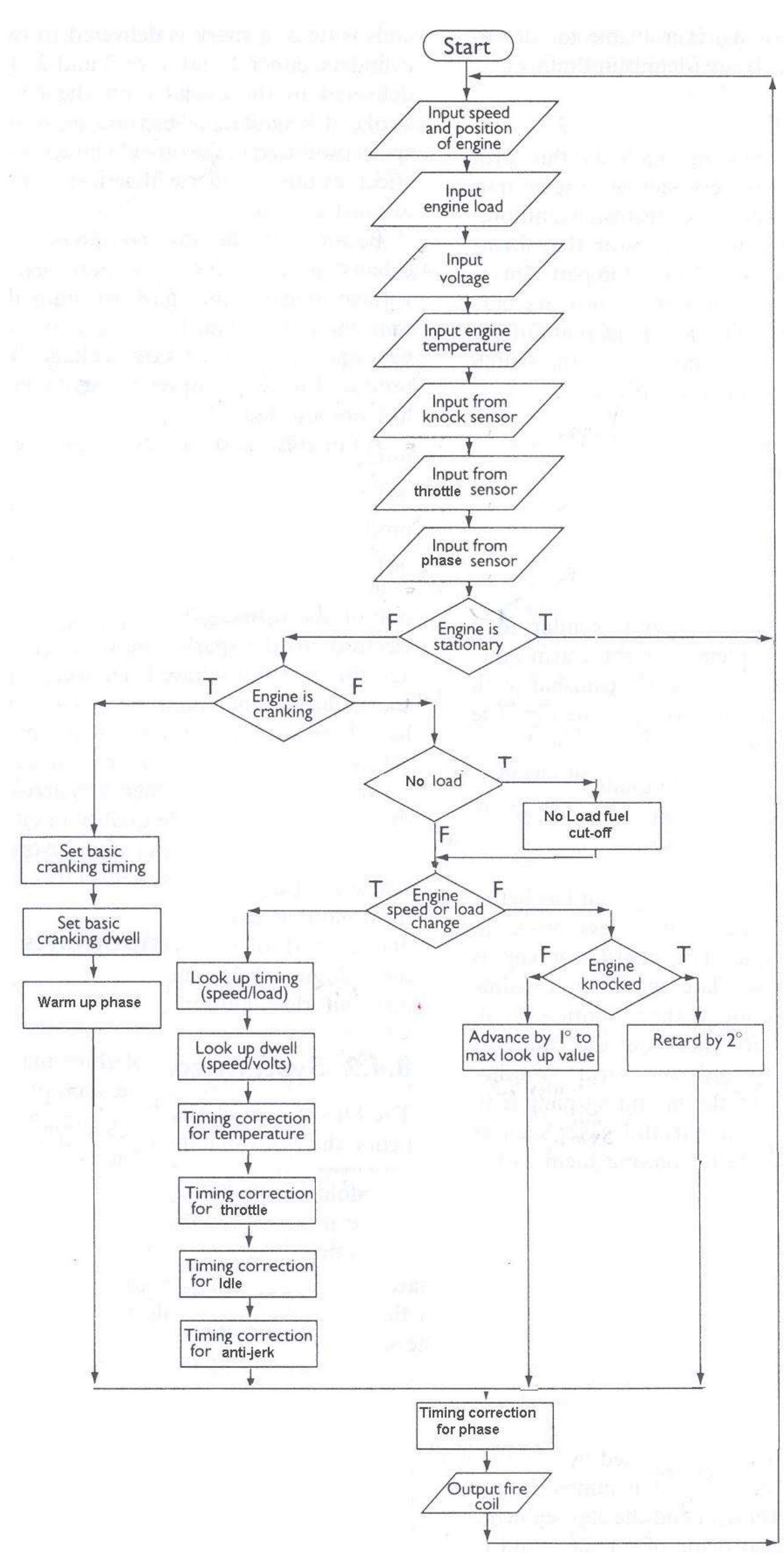 Proposed ‘electronic ignition system’ flow chart for