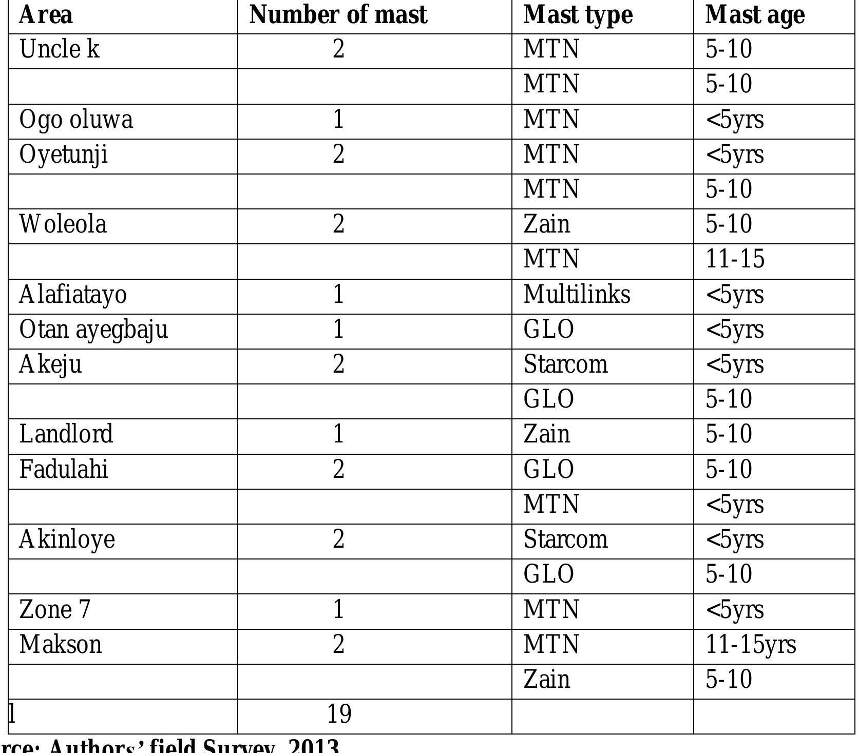 Table showing mast type and mast ages in relation to their
