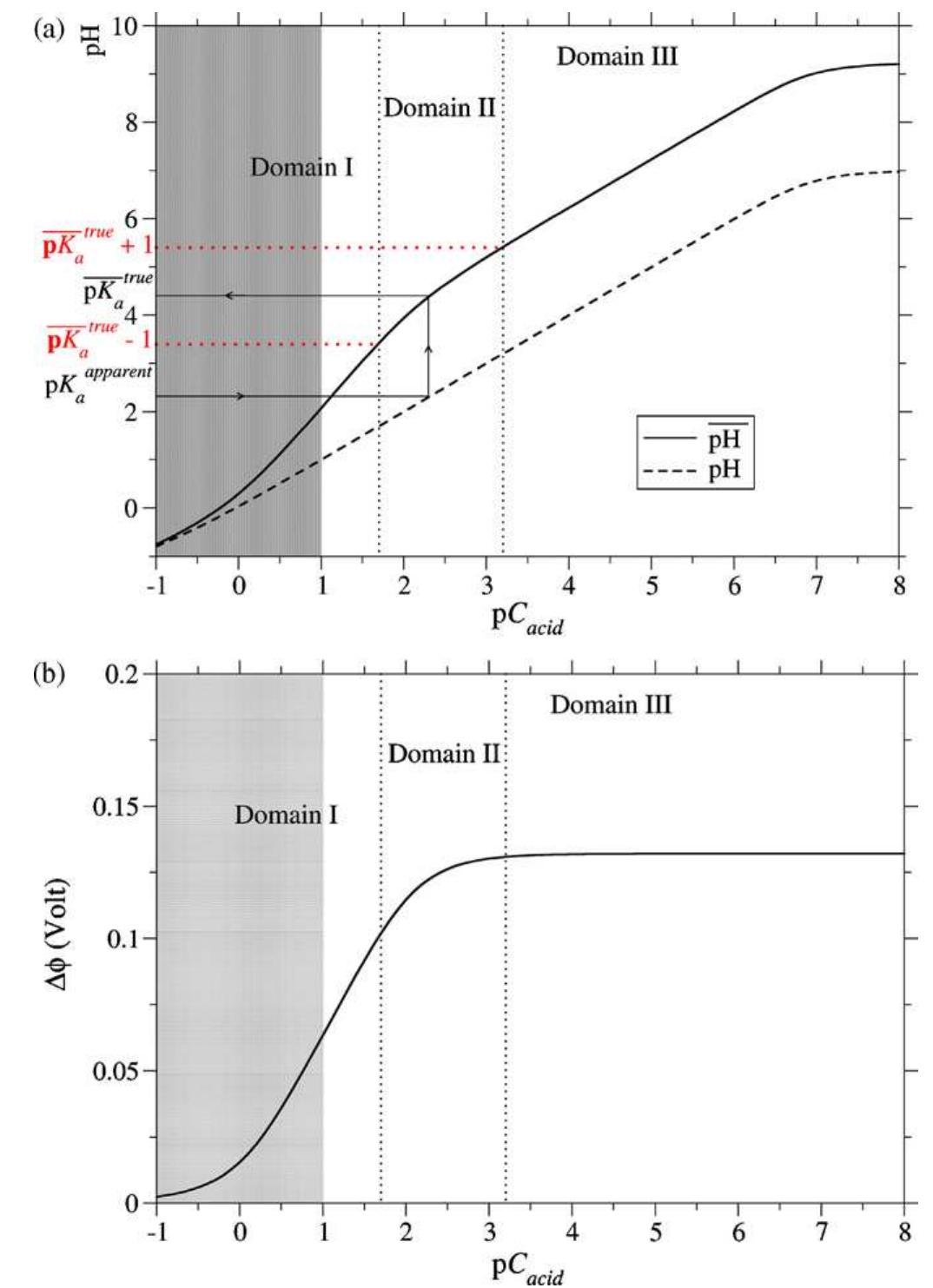 (a) variations of the solution ph and the ph of the aqueous