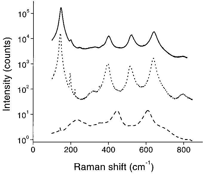 Raman spectrum of a crystal of air spheres in tio, (solid