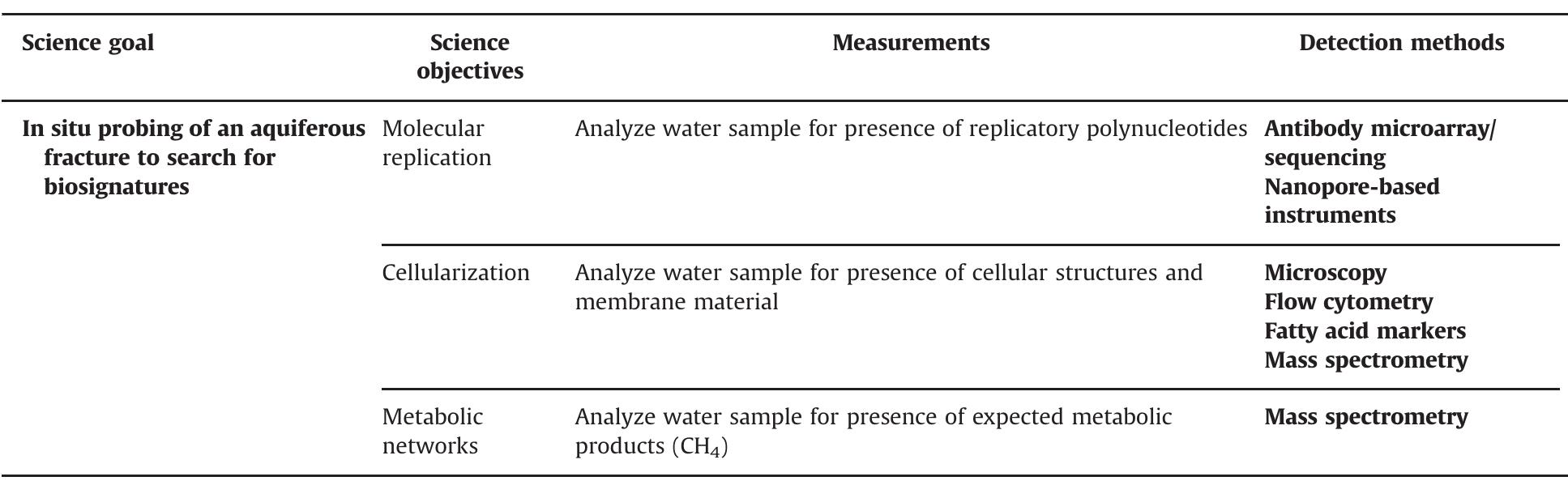 Science-traceability matrix for in situ biosignature