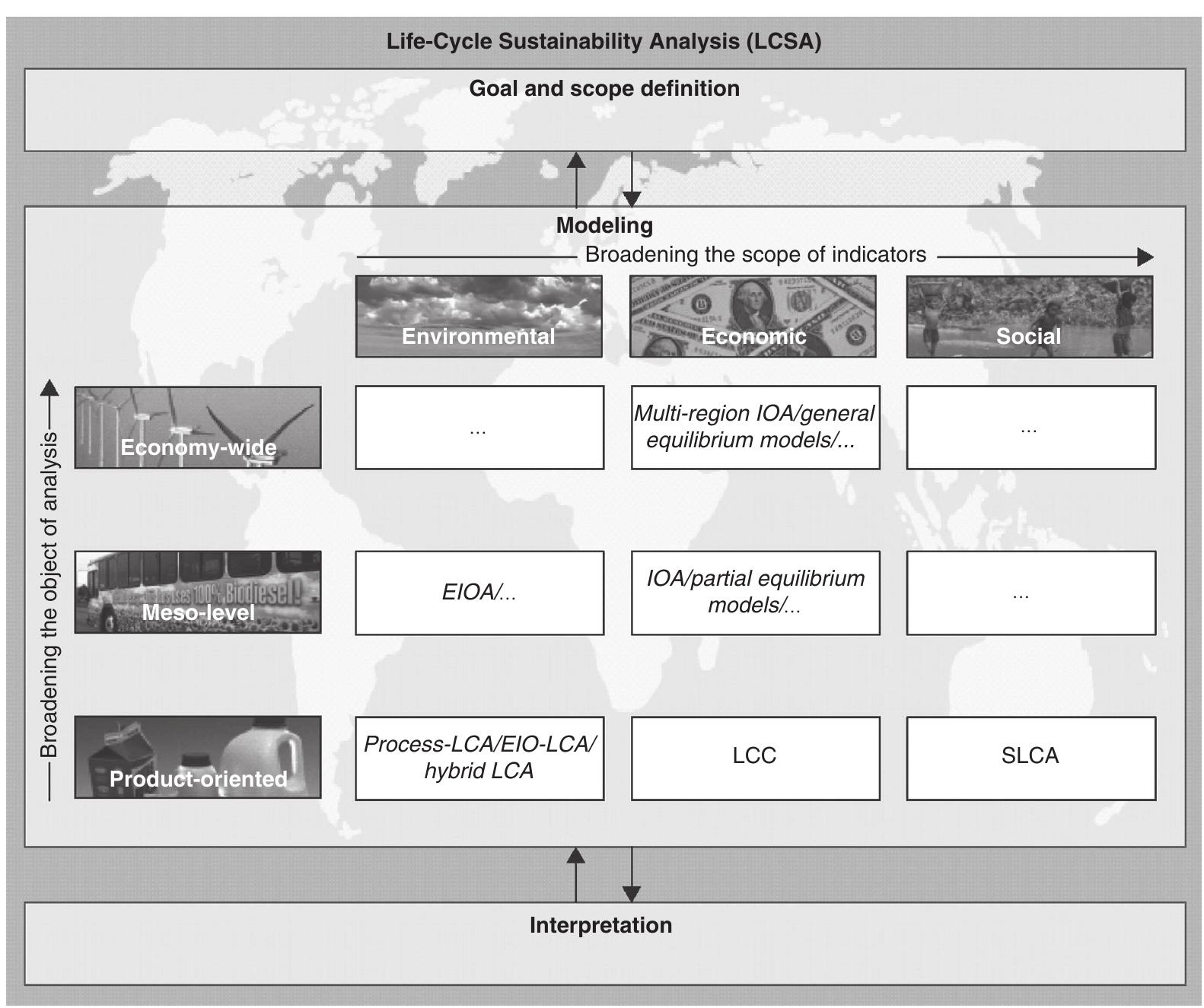 1 framework for life cycle sustainability analysis (source: