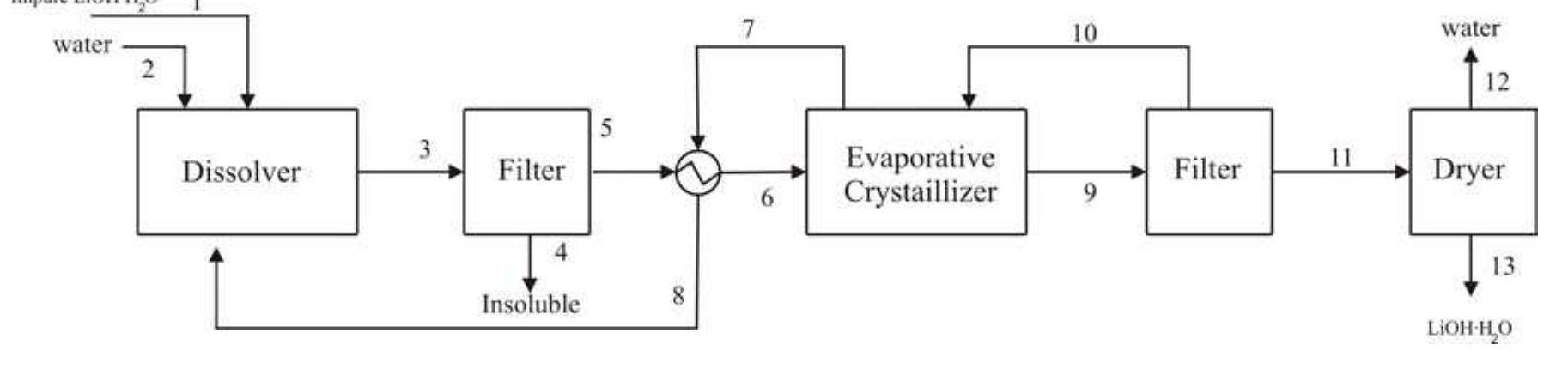 Figure 2 - from Process Design in Extractive Crystallization