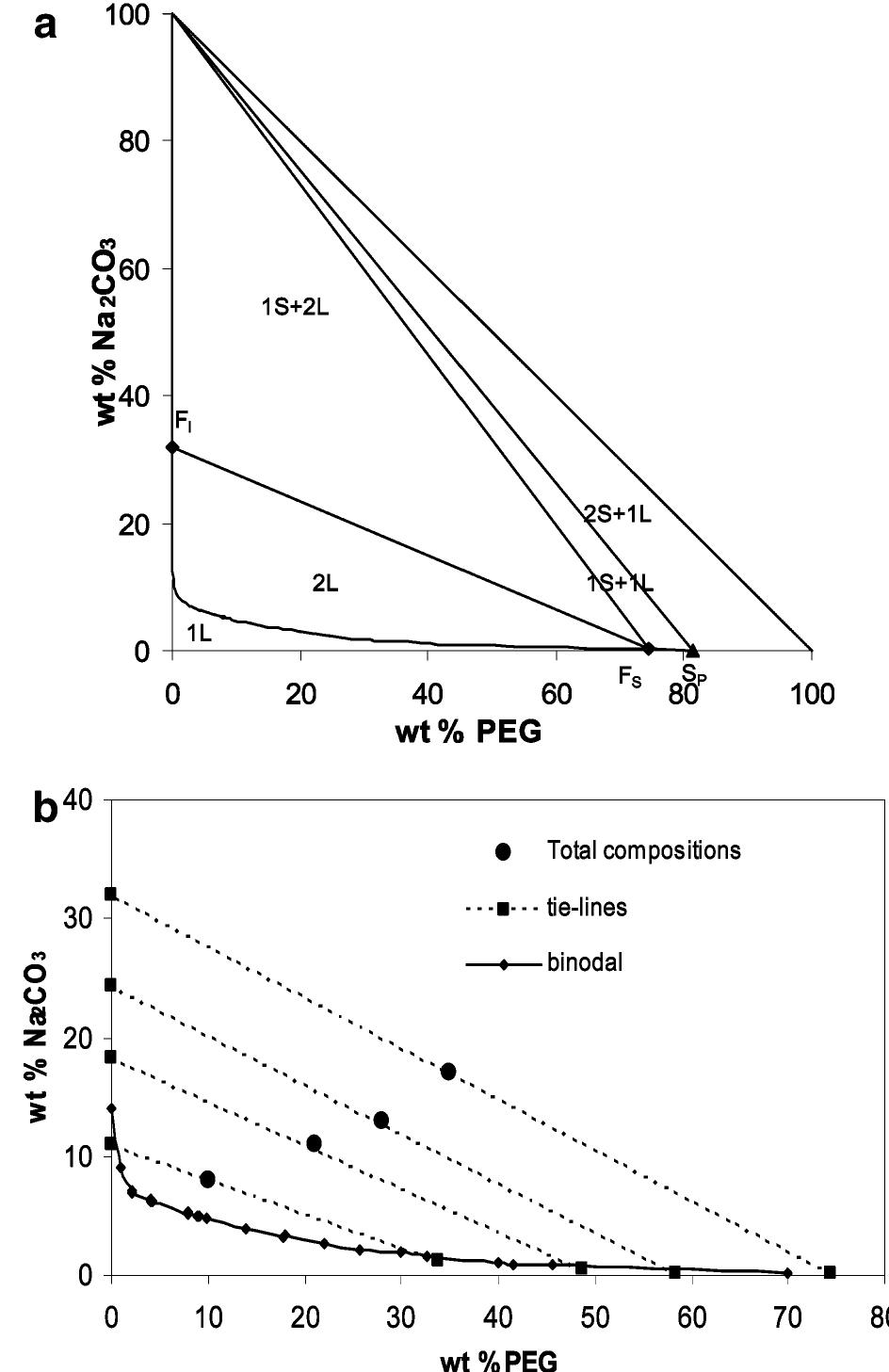 (a) phase diagram for the nazco3-peg—h20 system at 313.15 k.