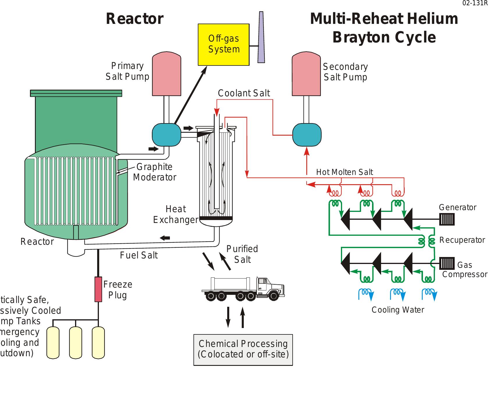 Molten salt reactor.