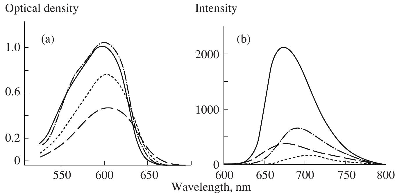 (a) absorption and (b) fluorescence spectra of aniline blue
