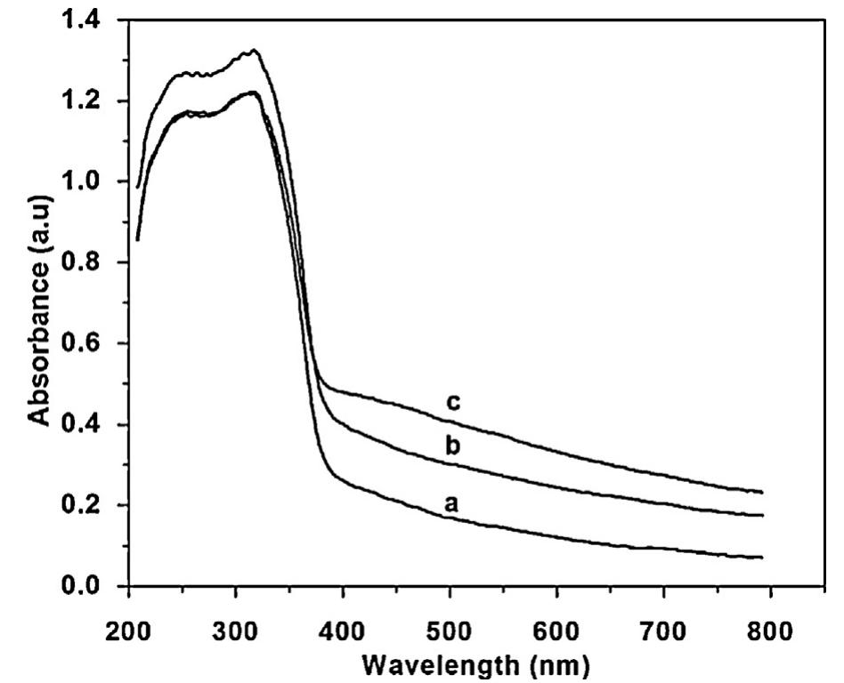 Uv-drs spectra of pt doped tio2 nanoparticles: (a) 0.3, (b)