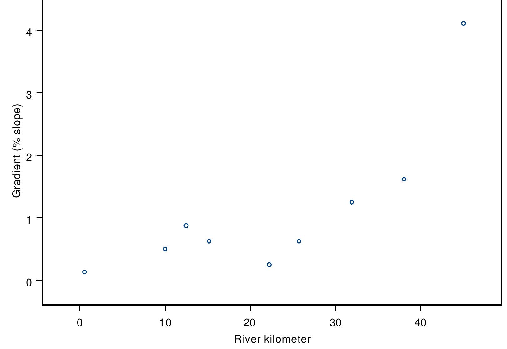 A. relationship between gradient (% slope) and river