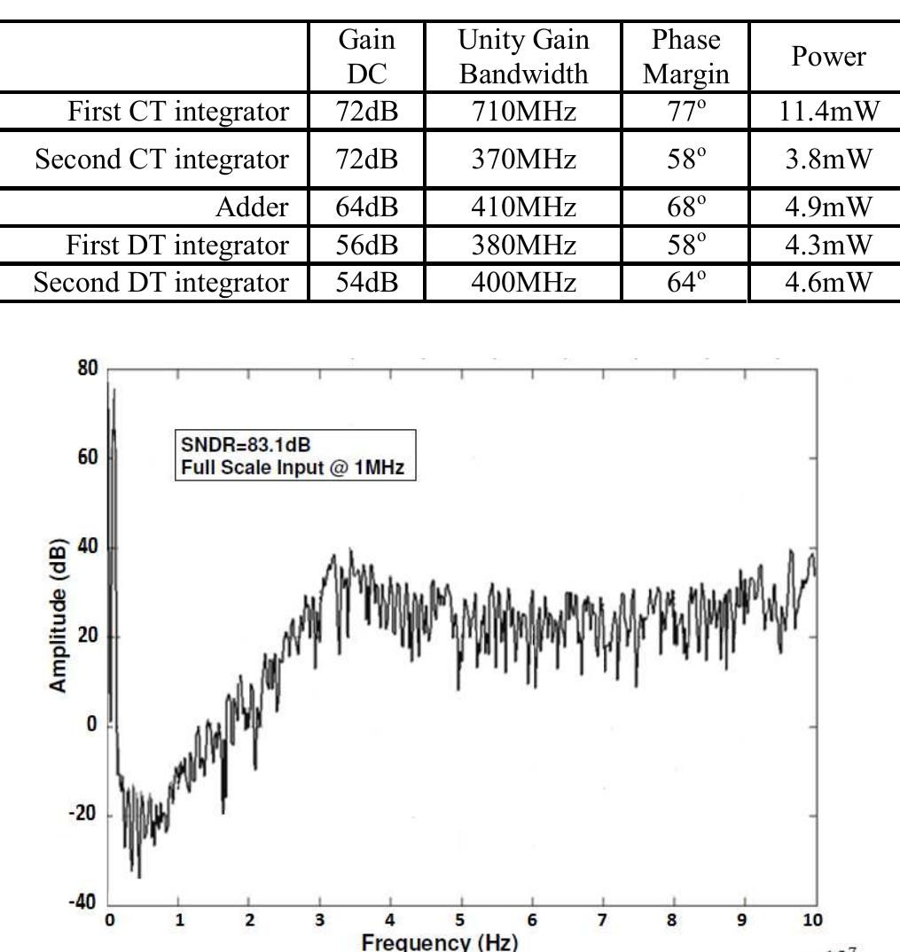 Amplifier specifications in stages figure 6. output spectrum