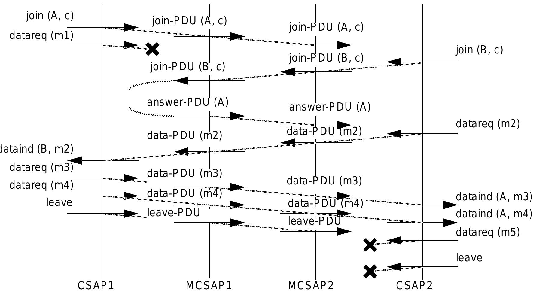 Figure 7 - Frameworks for protocol implementation