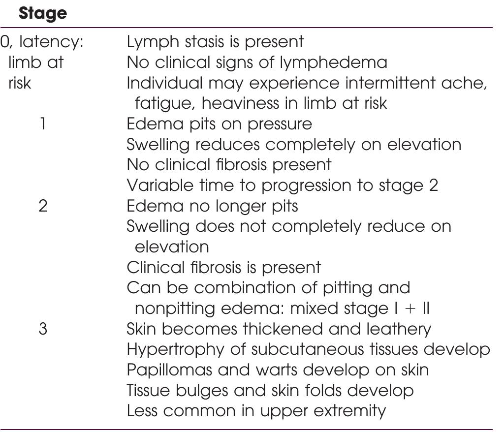Stages of lymphedema*