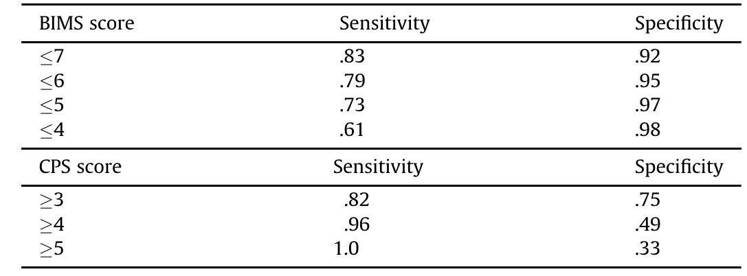 Bims, brief interview for mental status; cps, cognitive