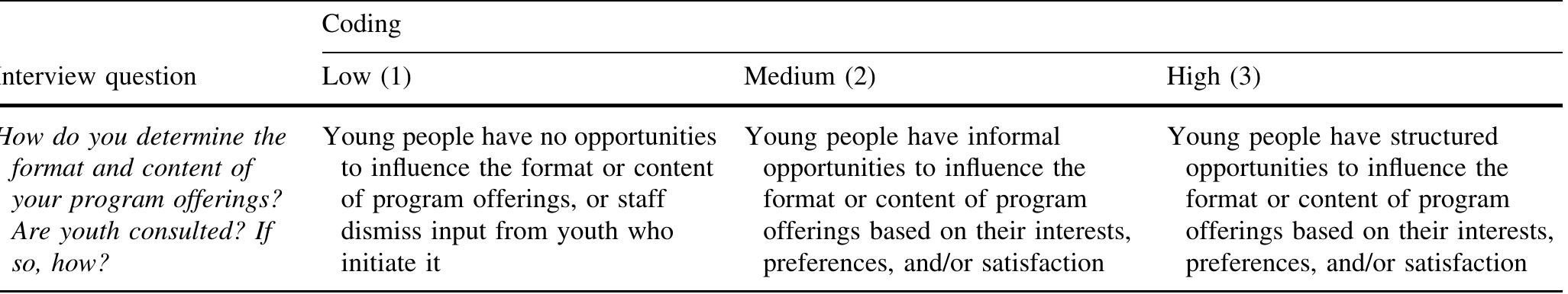 Sample rubric for item in program decision-making index