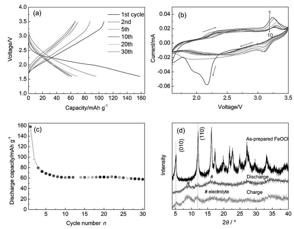Figure 4 - from Metal Oxychlorides as Cathode Materials for
