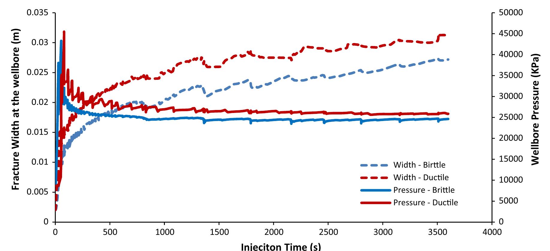 Pressure and fracture width at the wellbore for brittle and