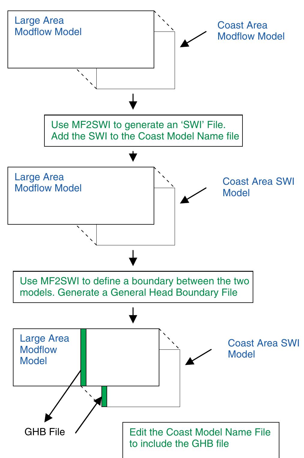 Diagram showing the interfacing utility to create swi model