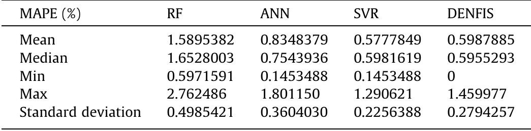 Mape for each method performing 50 trials for the testing