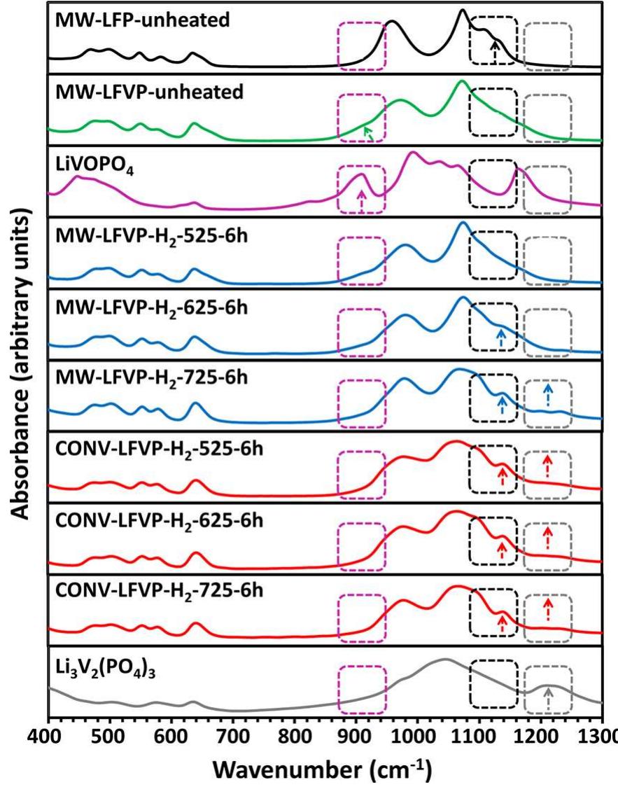 Ftir absorbance spectra of the as-prepared and post-heated