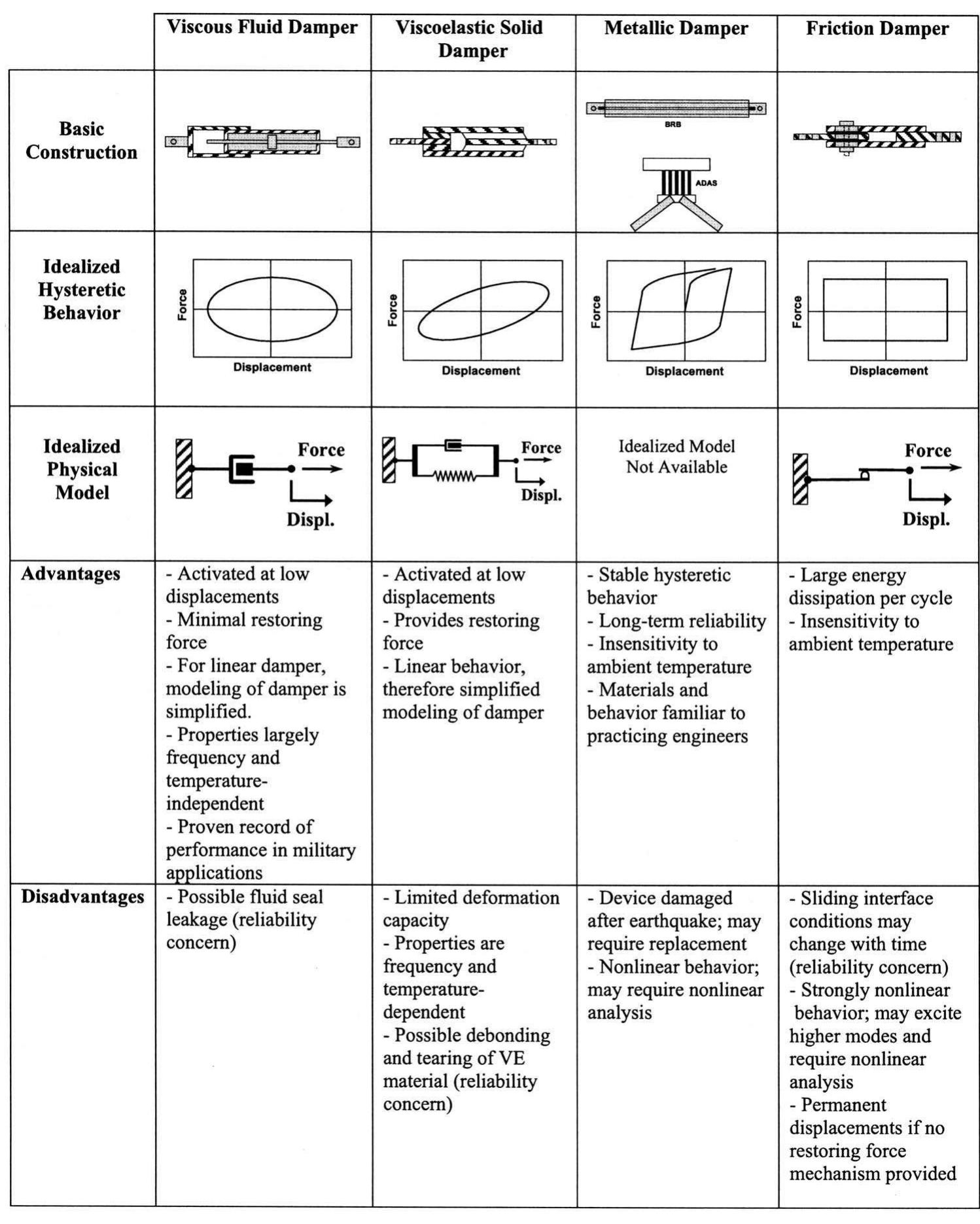 (PDF) Energy Dissipation Systems for Seismic Applications: Current ...