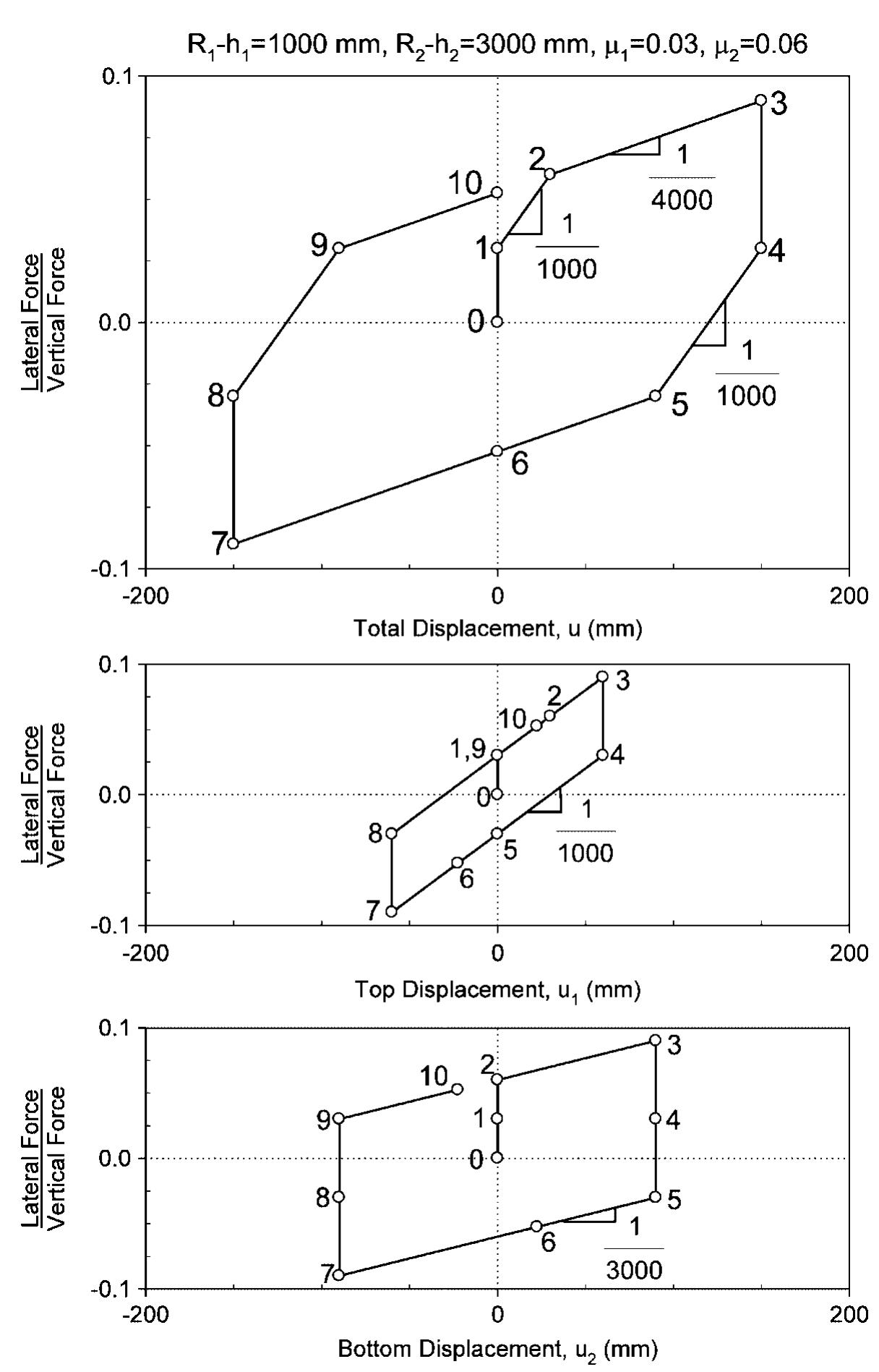 Example hysteresis loops for a configuration of dcfp bearing