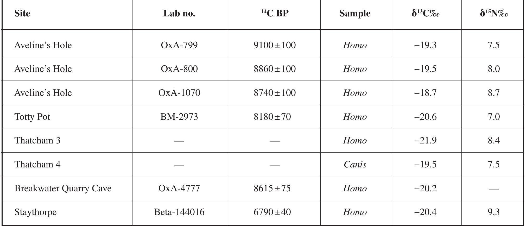 Mesolithic human and dog stable isotope values from england