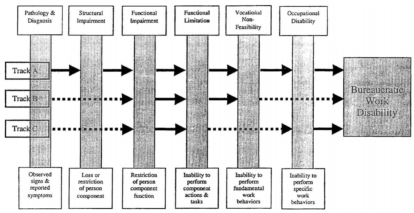 Conceptual model of work disability. matheson, gaudino,