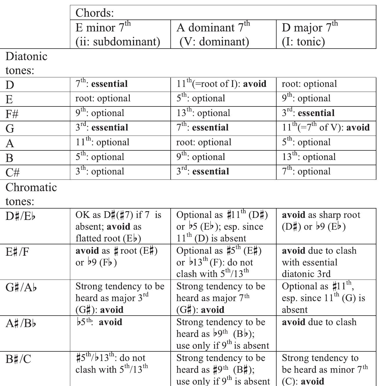 3. essential, optional, and avoid tones in chord extensions.