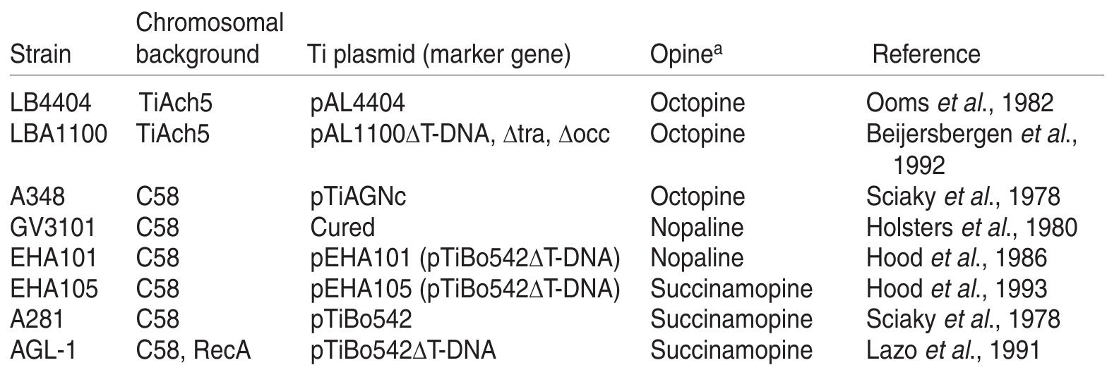 2. commonly used agrobacterium tumefaciens strains.