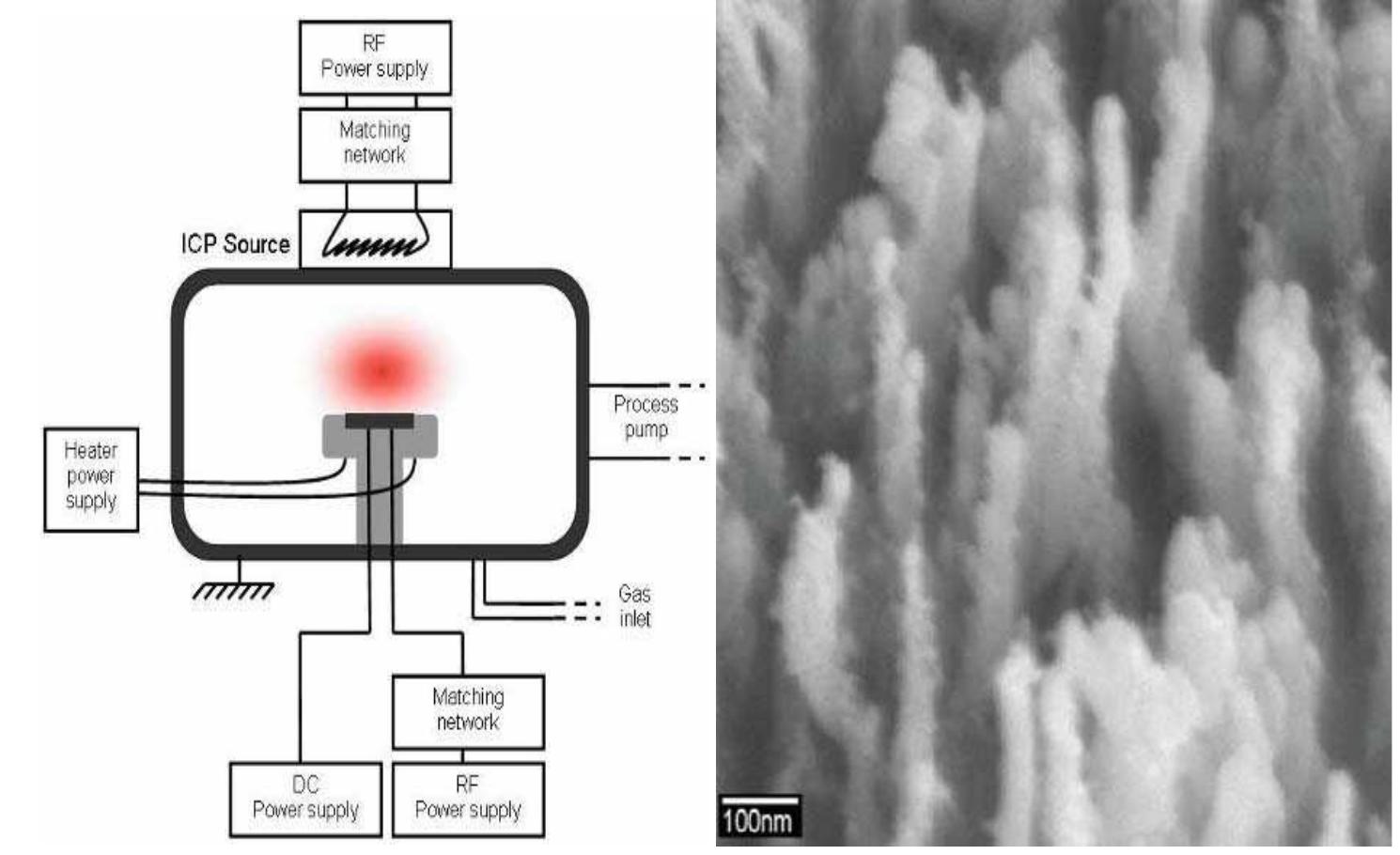 Left: schematic view of a pecvd setup. right: sem image of