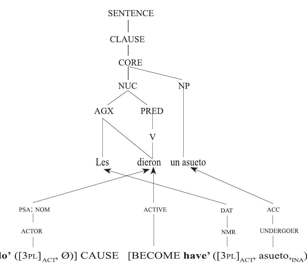 Linking diagram for a clitic-only structure (15c)