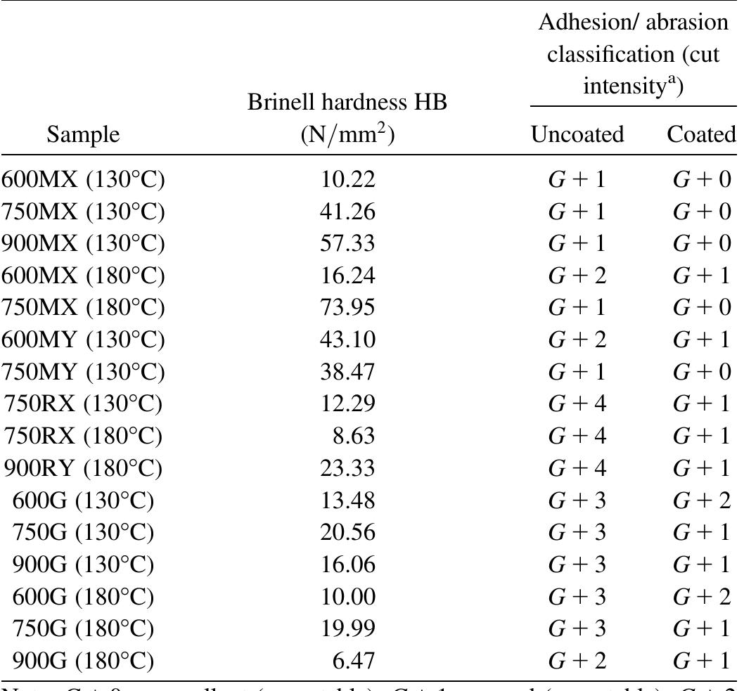 Brinell hardness and grading of paint adhesion/abrasion cut