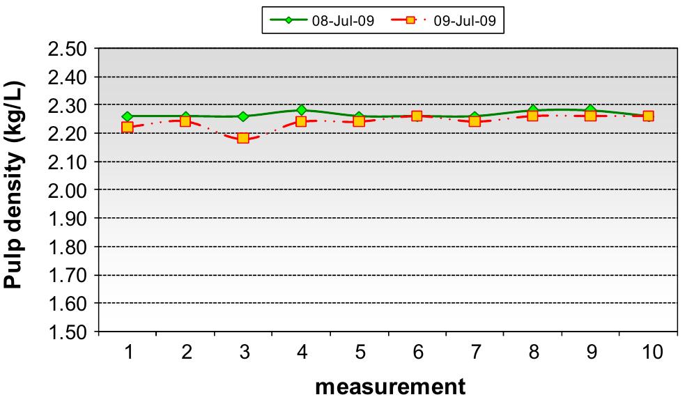 Mill discharge sampler consistency test results for slurry