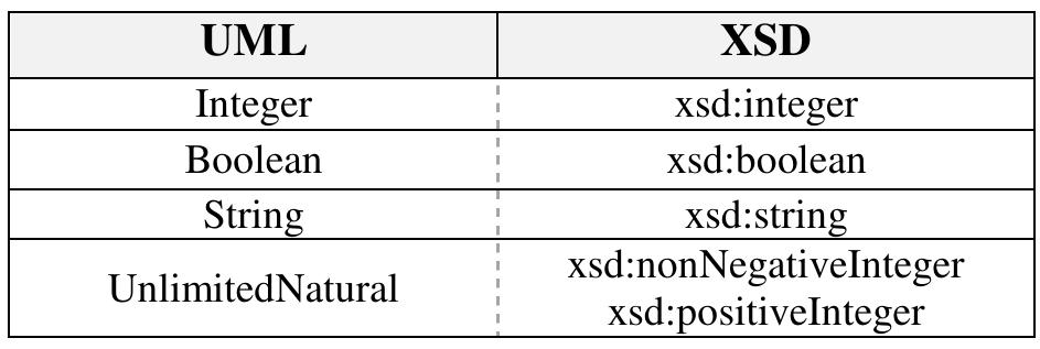 Ii. datatypes transformation. uml data types are transformed