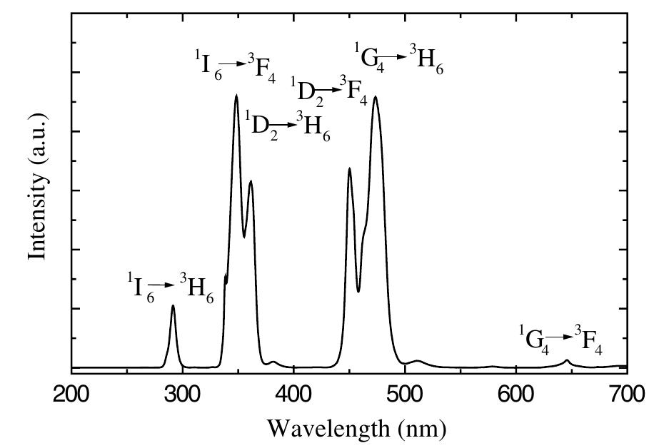 Room temperature upconversion emission spectra of