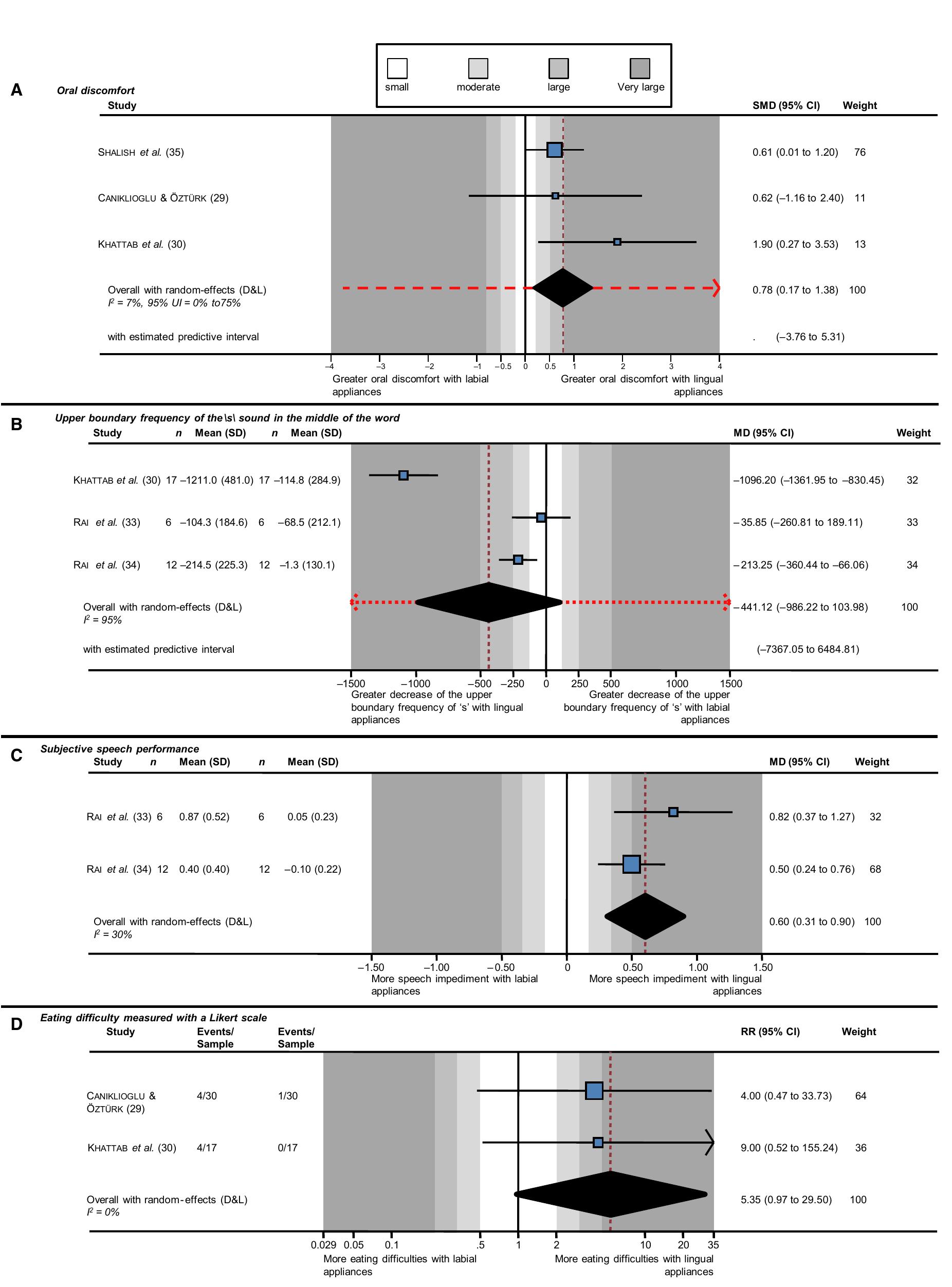 Figure 1 - Lingual vs. labial fixed orthodontic appliances: