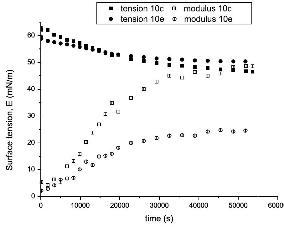 Surface tension analysis for 10c and 10e chitosan samples