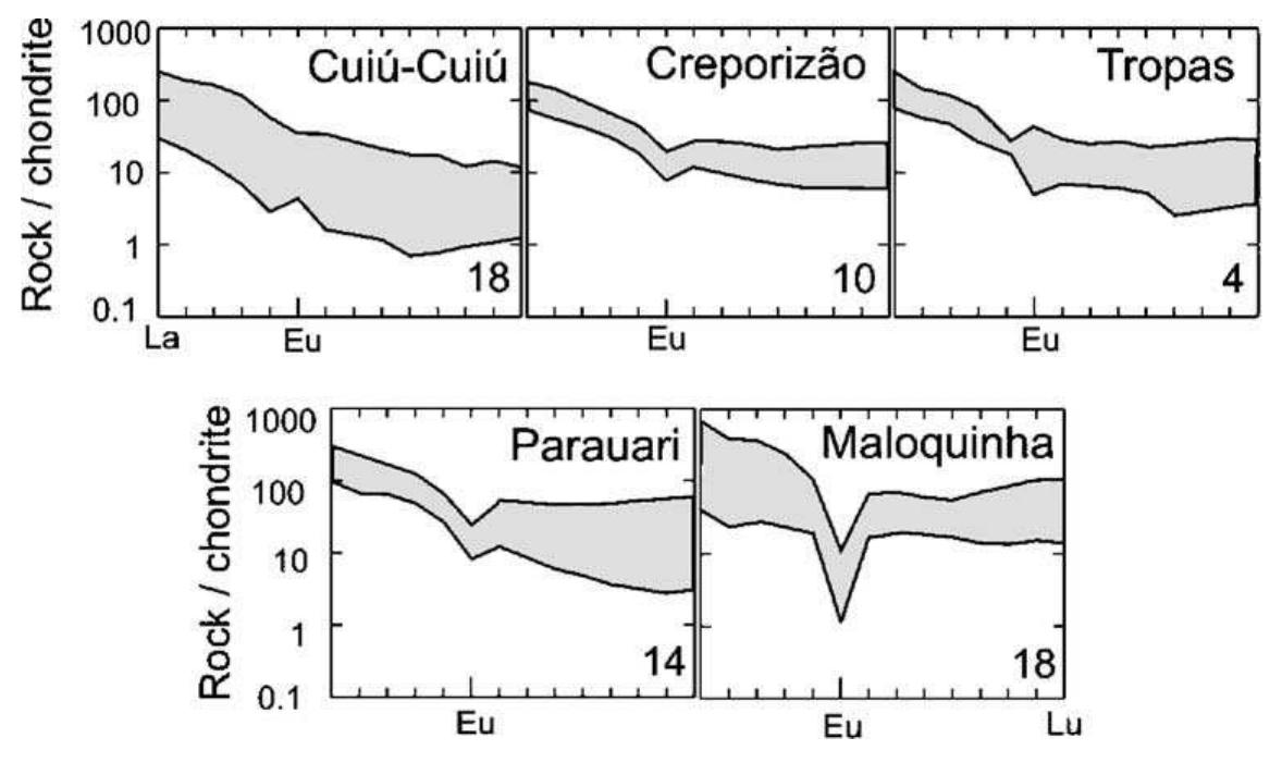 Chondrite-normalized rare-earth element diagram for the five