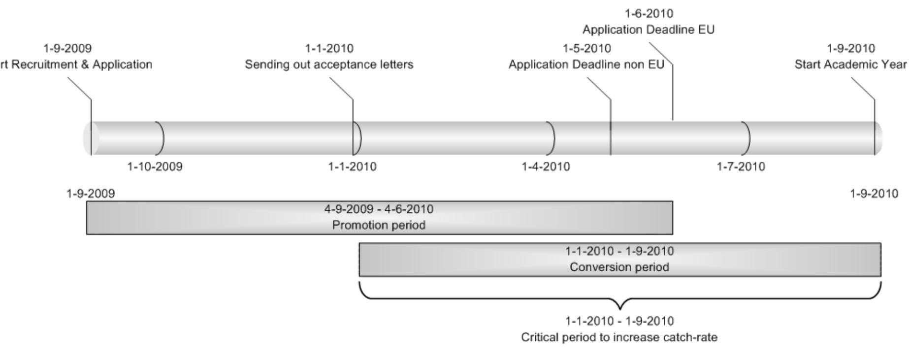 As you can see in figure 2, the conversion period is a
