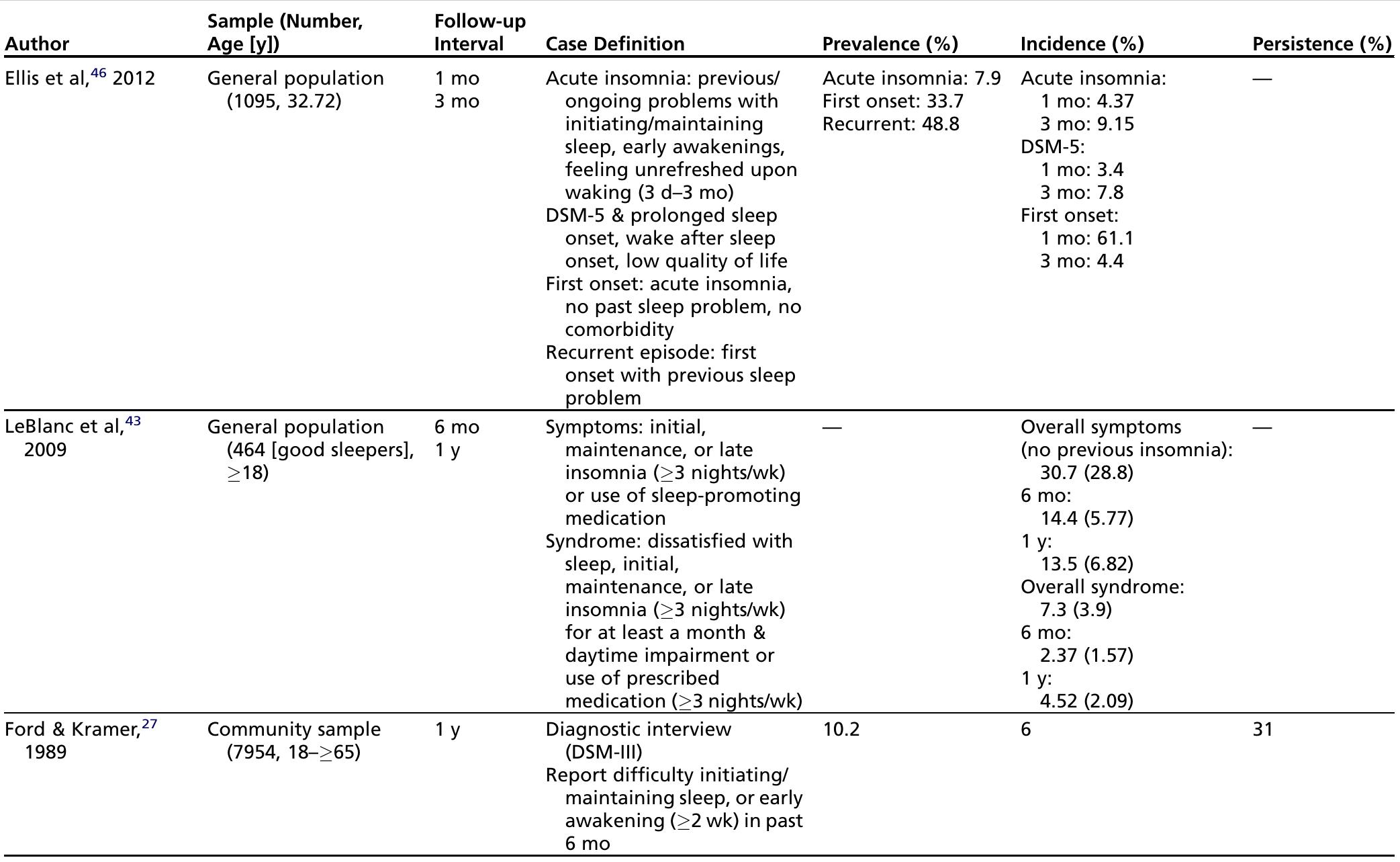 (PDF) Epidemiology of Insomnia : Prevalence, Course, Risk Factors, and ...