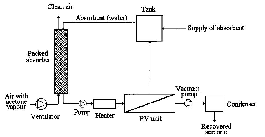 Schematic diagram of the absorption—pervaporation system.
