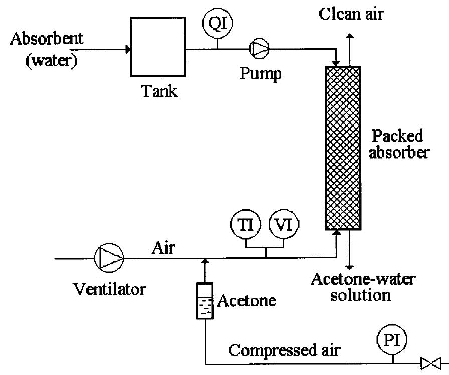 Schematic diagram of the absorption apparatus. the absorber