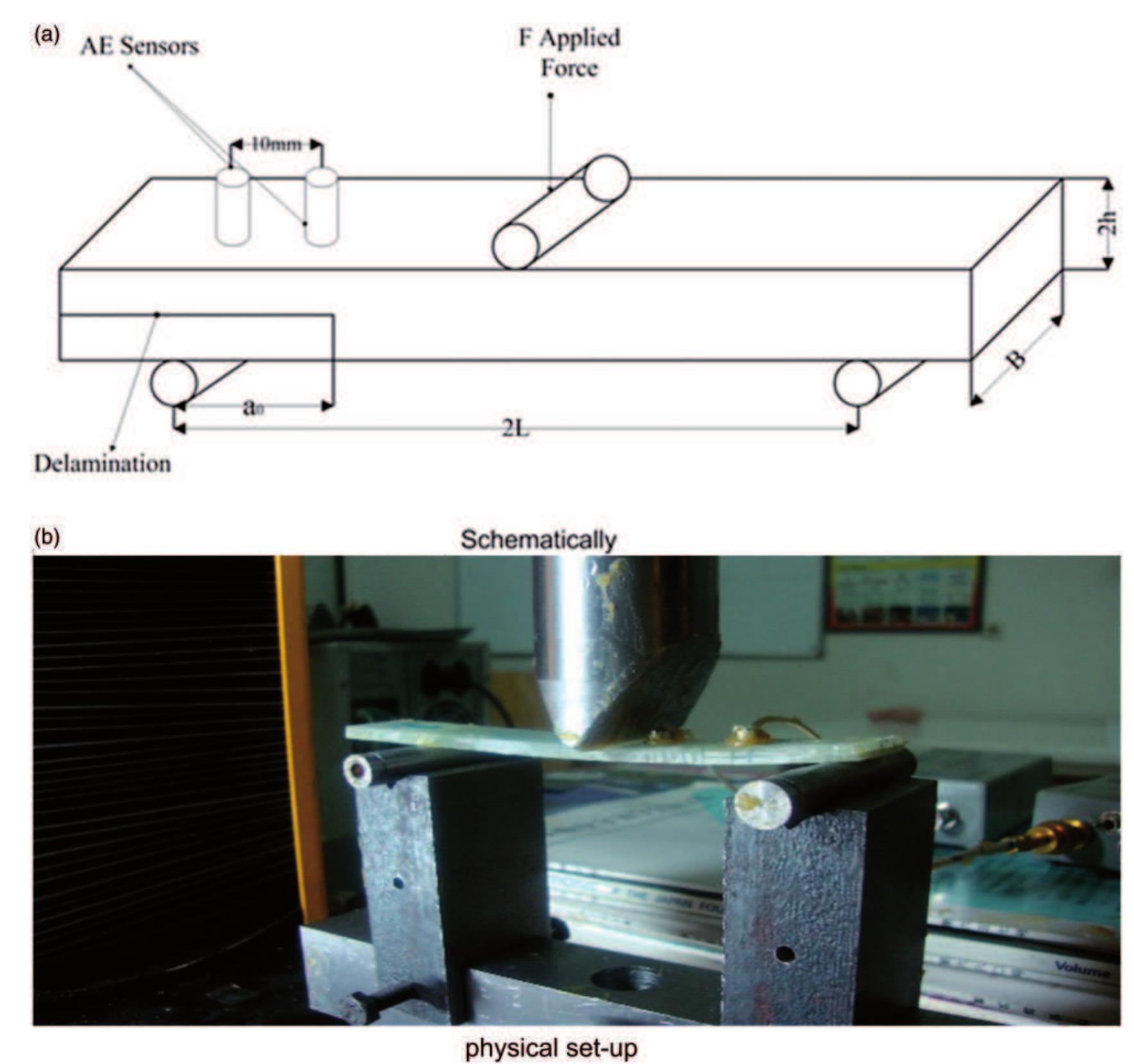 |. the specimen for three point bending test, enf (a)