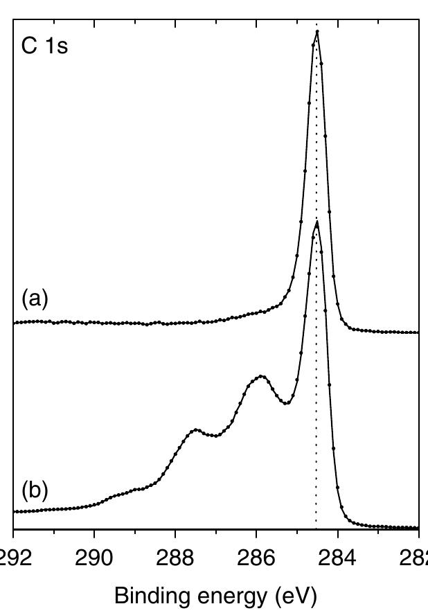 C 1s xps spectra of: (a) graphite hopg and (b) the composite