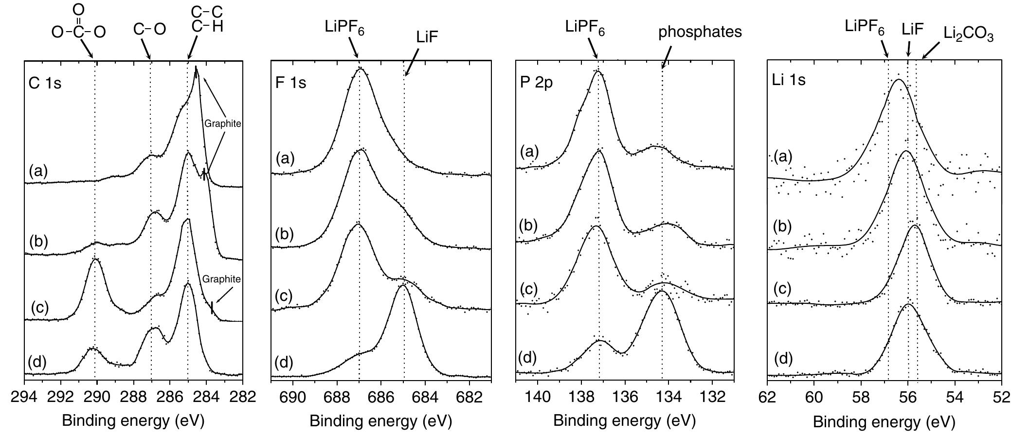 C 1s, f 1s, p 2p and li 1s xps spectra of the composite