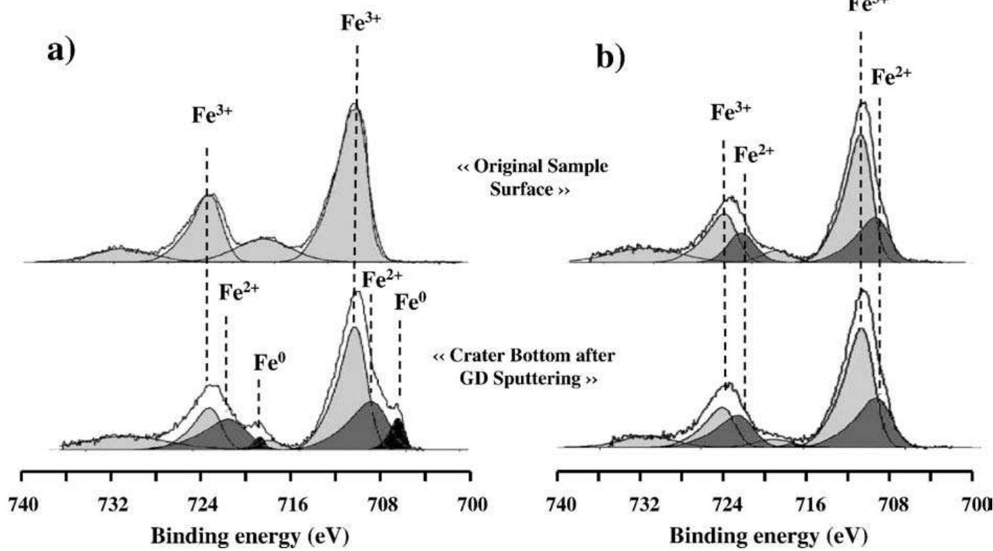 Xps spectra of the fe 2p core peak at the original samples