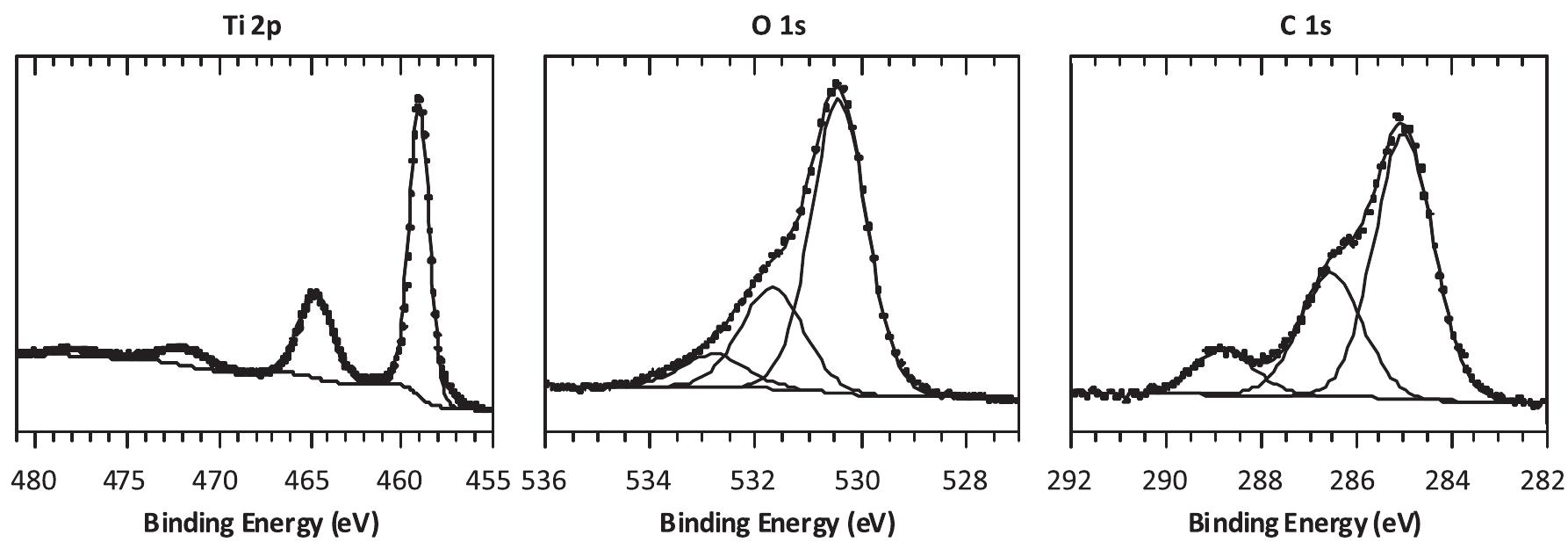 High-resolution ti2p, o1s and c1s xps spectra for the