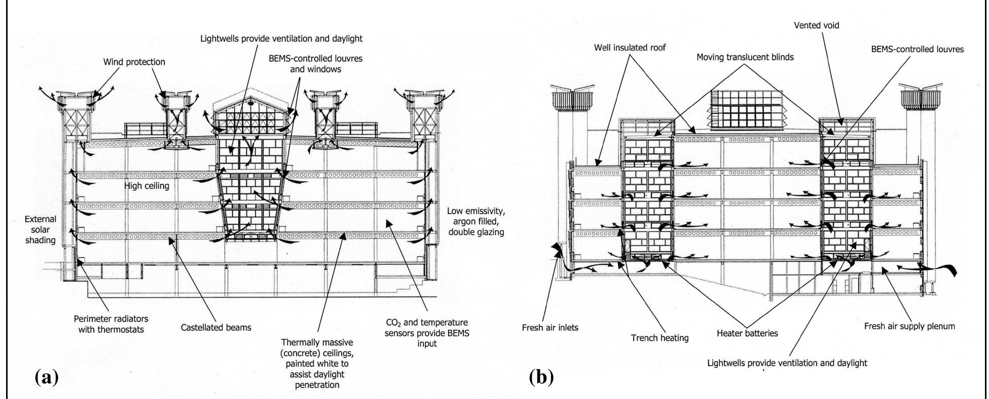 Sections through the building showing (a) central exhaust
