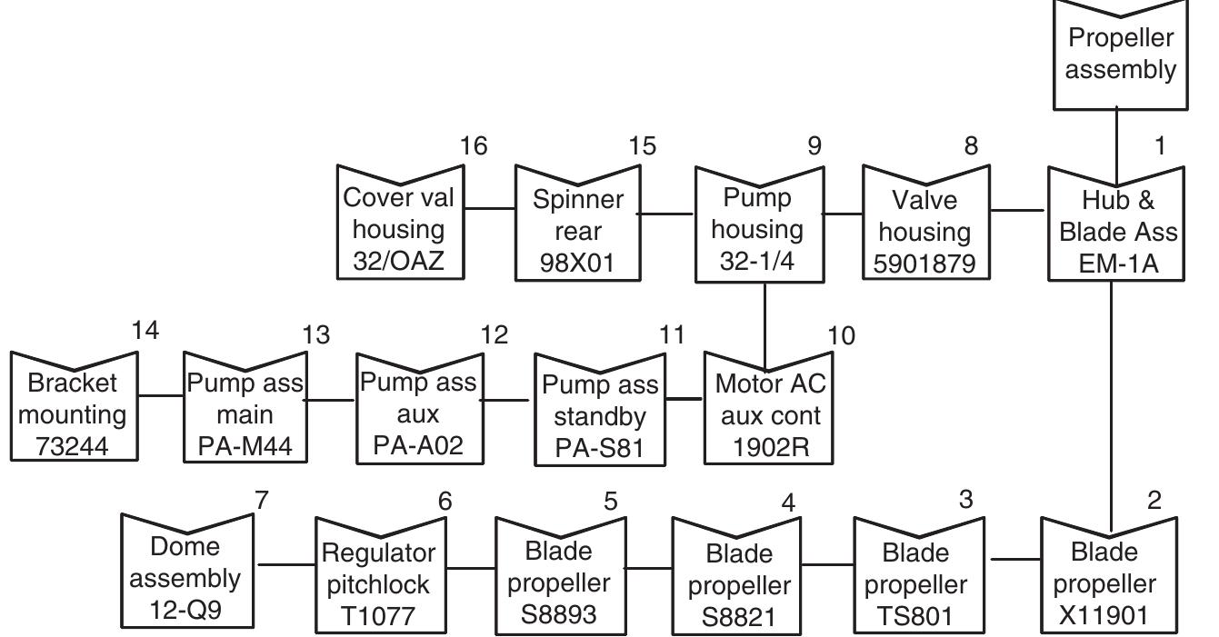 Figure 6 - from Aircraft maintenance planning and